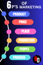 The 6 p’s of marketing: An Ultimate tool for marketing success - Being ...